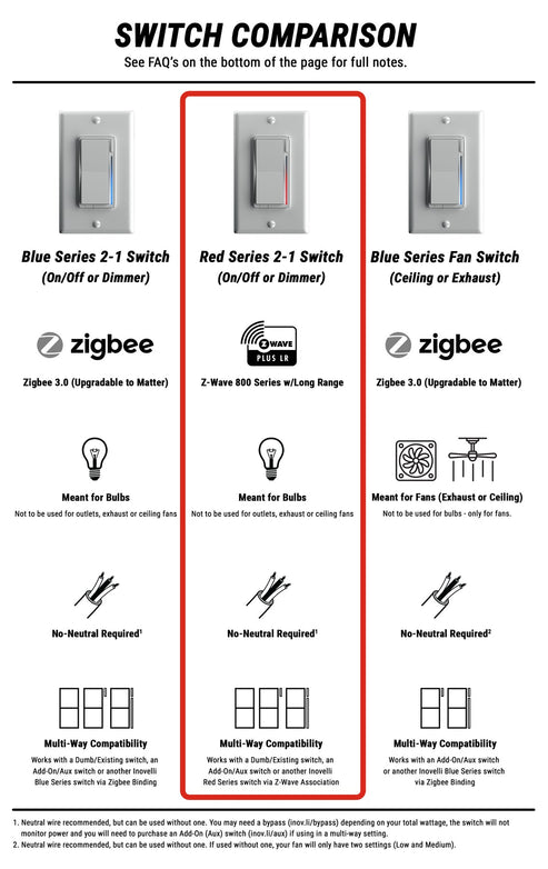 Inovelli Red Series Z-Wave Smart Switch and Dimmer (VZW31-SN ...