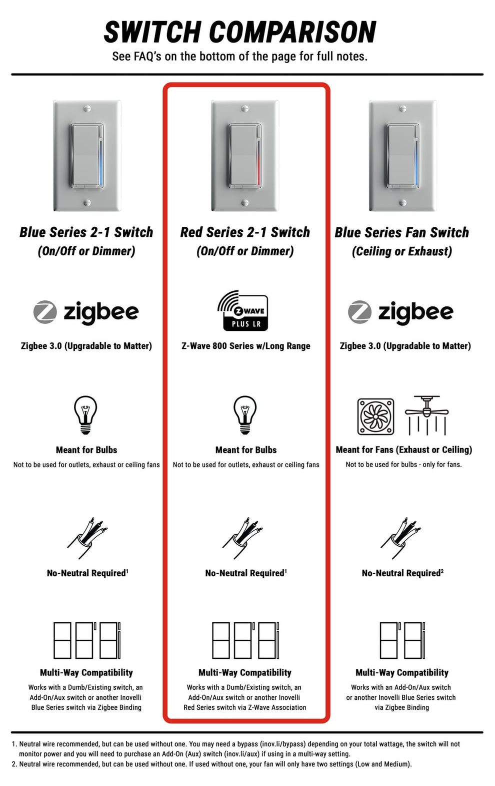 Inovelli Red Series Z-Wave Smart Switch and Dimmer (VZW31-SN ...